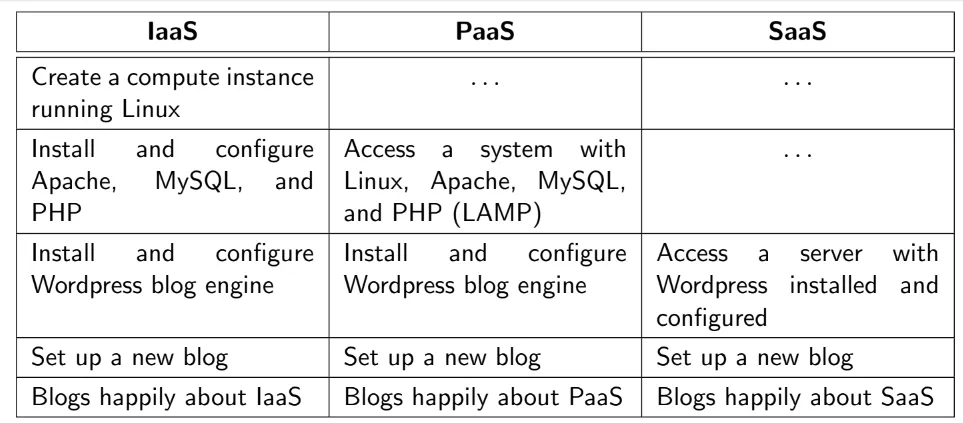 [NUS CS5224] Cloud Computing Lecture Note - Jeremy's Notebook
